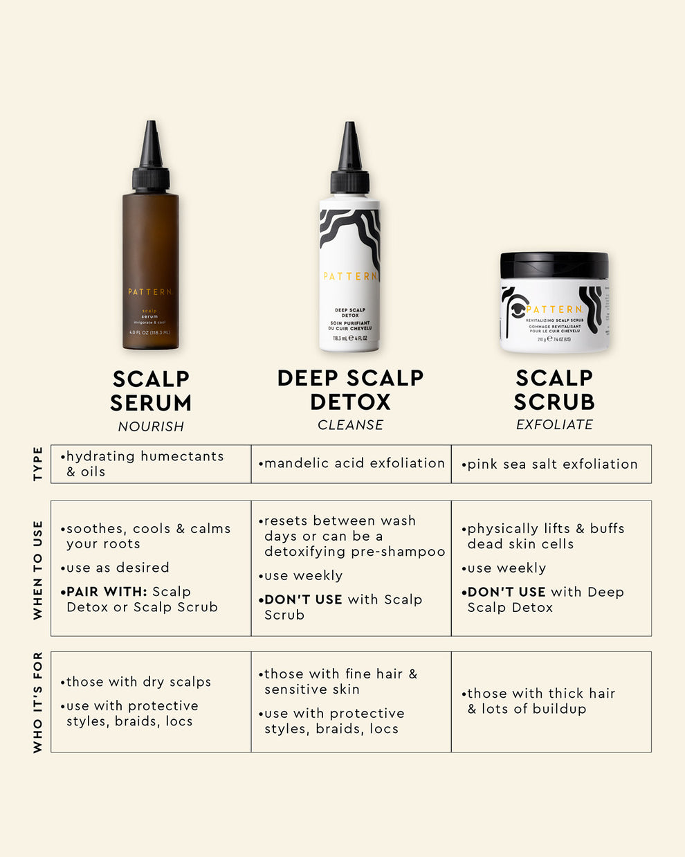 Revitalizing Scalp Scrub: Exfoliating Scrub for your scalp – Pattern Beauty